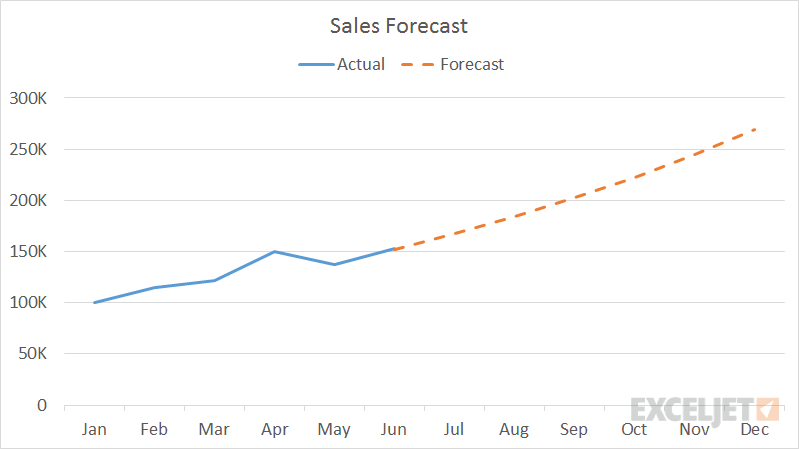 Line Chart Example Line Chart Actual With Forecast Exceljet